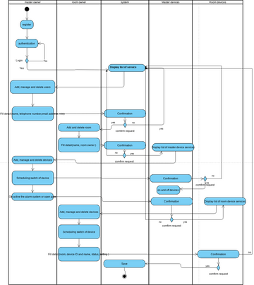 activity diagram oosd grp 6 | Visual Paradigm User-Contributed Diagrams ...