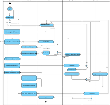 activity diagram oosd grp 6 | Visual Paradigm User-Contributed Diagrams ...